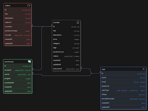Entity Relationship Database Design And Normalization By