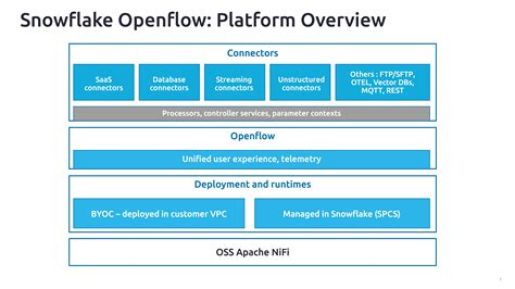 Introducing Snowflake Openflow Revolutionizing Data Integration