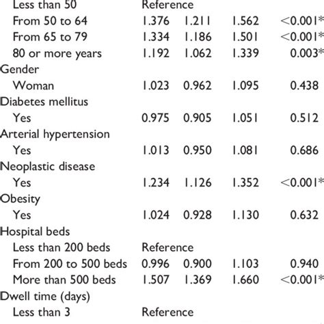 Univariate Binary Logistic Regression For The Risk Factors For