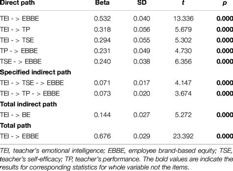Direct Indirect And Total Path Estimates Download Scientific Diagram