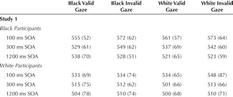 Response Time Means In Milliseconds Standard Deviations In Download Table