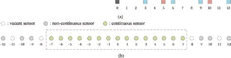 Figure 2 From Minimum Complementable Coprime Array Design Based On