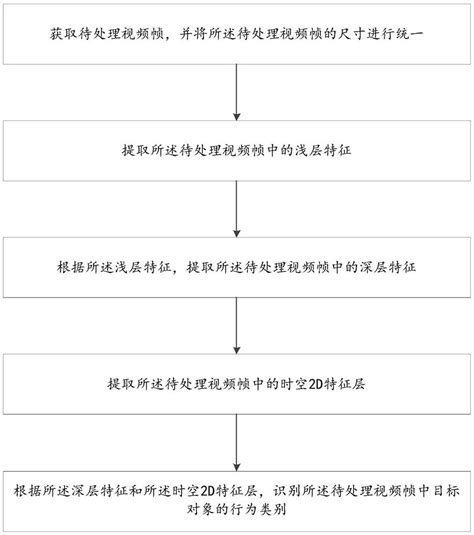 Behavior Recognition Method And Device Based On Spatial Temporal