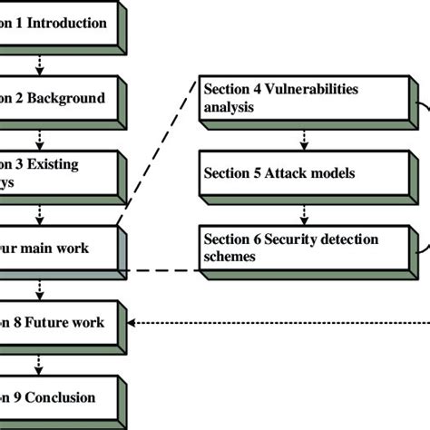 Classification Of Security Detection Schemes In Plc Based Control