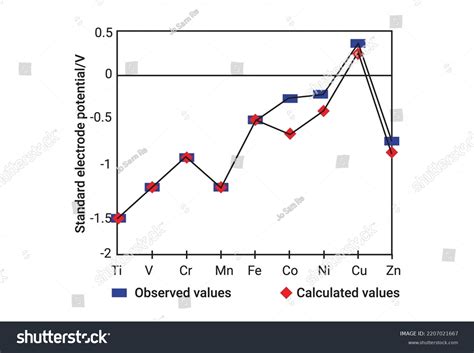 Observed Calculated Values Standard Electrode Potentials Stock Vector