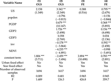 Impact Of Urban Sprawl On Carbon Emissions Full Sample Estimation Results Download