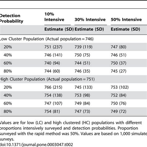 Median Population Estimates Sd For The Double Sampling Method