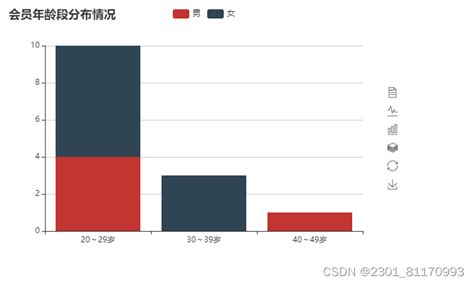 echarts实训项目之会员信息表分析（堆积柱状图、标准条形图、瀑布图、饼图、环形图绘制） 基于“会员信息表 xlsx”数据绘制饼图和圆环图