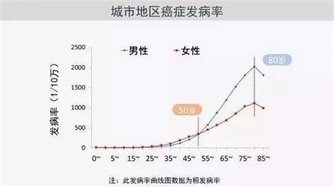 2017中国城市癌症报告出炉 每个人都有3成患癌风险 新闻中心 中国网