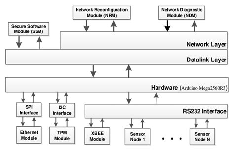 The Software Architecture Of Collecting Sensor Node Download Scientific Diagram