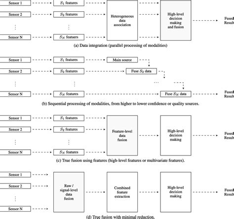Different Multi Modal Data Fusion Approaches A Parallel Data Download Scientific Diagram