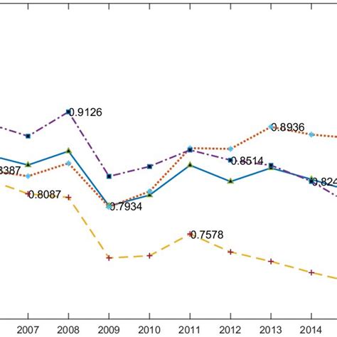 Regional Green Total Factor Productivity Download Scientific Diagram