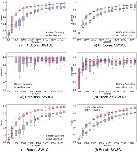 Comparison Of Performance Between The Proposed Active Learning Method