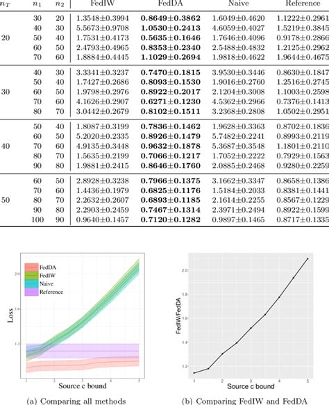 covariate shift adaptation for missing target output values