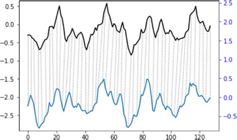 Dynamic Time Warping Alignment Between Two Signals Download