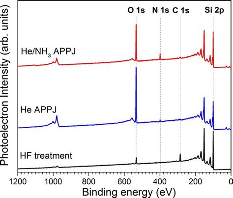 Survey Xps Spectra Of Si Wafer Samples Taken After Hf Treatment And Survey Xps Spectra Of Si Wafer Samples Taken After Hf Treatment And