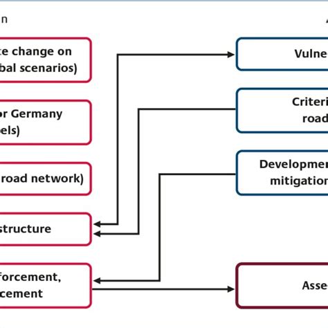 Flow Chart Illustrating The Adaptation Strategy Download Scientific