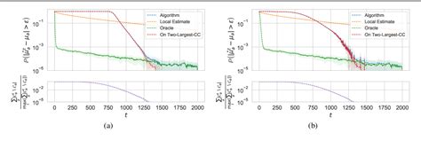 Figure 1 From Scalable Decentralized Algorithms For Online Personalized Mean Estimation