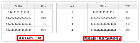 it老齐架构300讲笔记 040 为什么表的主键要使用自增主键 不建议使用业务主键 代理主键和业务主键 csdn博客