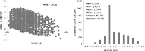 Absolute Error Analysis Of Conventional Method Download Scientific