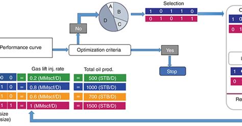 Numerical Simulation Of Gas Lift Optimization Uses Genetic Algorithm