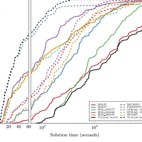 Comparison Of Ipopt Performance Over Various Linear Solvers Using