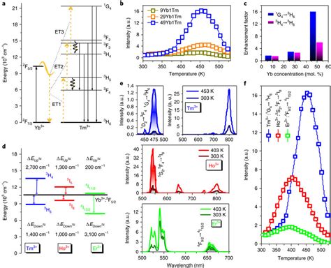 Surface Phonon Enhanced Upconversion In Different Sensitizer−activator