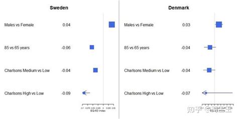 如何使用 Forestplot 包绘制森林图展示多个效应的大小 知乎