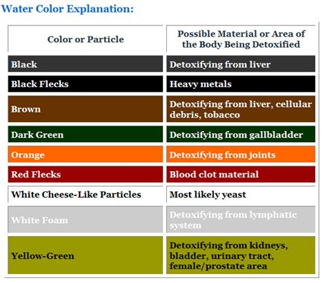 Foot Spa Detox Colors Chart At Zara Morrill Blog