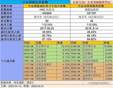ETF投资系列港股医药行业板块指数有哪些如何选择 前文介绍了当下为什么看好医药行业接下来主要整理总结一下有哪些指数应该怎么选择港股