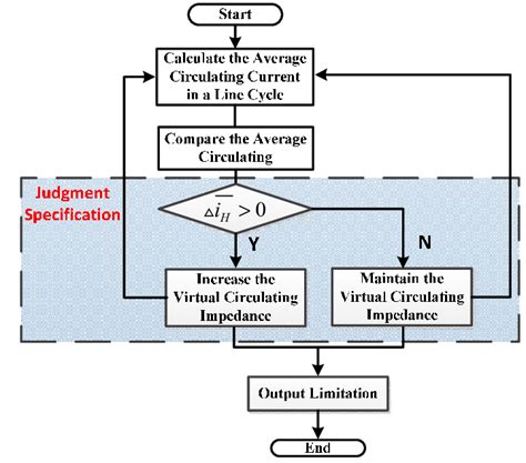 Sequence Of The Adaptive Implementation Download Scientific Diagram