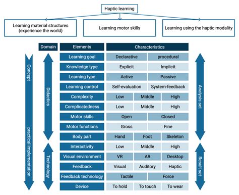 Model Of Haptic Learning Download Scientific Diagram