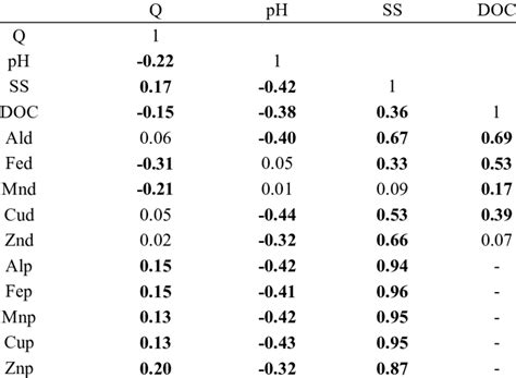 pearson correlation matrix correlations significant at p