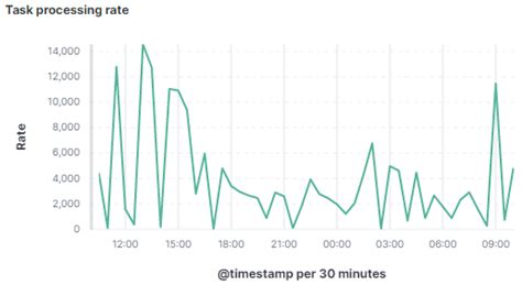 Counter Rate From Log Entries Kibana Discuss The Elastic Stack