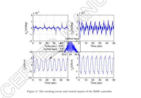 The Tracking Errors And Control Inputs Of The Proposed Controller