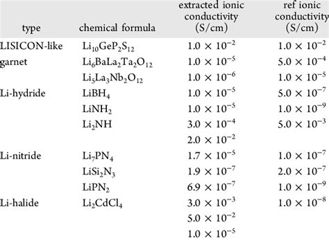 Chemical Formulas And Ionic Conductivity Of Extracted Sses Download