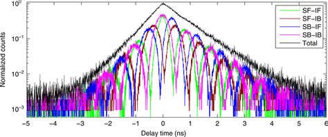 Time Evolving Path Entanglement And High Contrast Two Photon Download Scientific Diagram