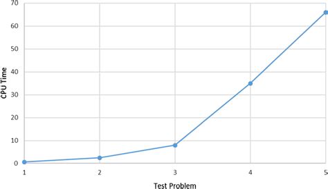 CPU Time Of Solve Test Problems Download Scientific Diagram