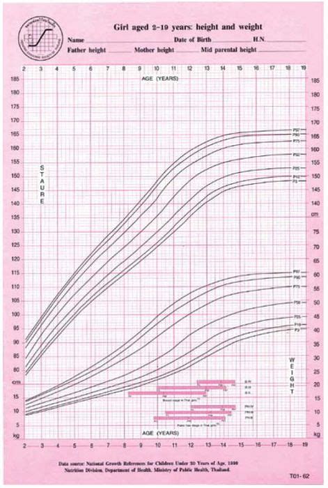 การใช้กราฟการเจริญเติบโตของเด็ก ที่คุณแม่มือใหม่ต้องใช้ให้เป็น
