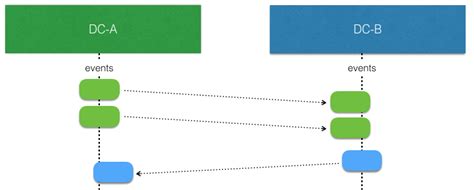 Replicated Event Sourcing • Akka Documentation