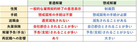 懲戒解雇とは？簡単な普通解雇との違いとわかりやすい典型事例4つ｜リーガレット