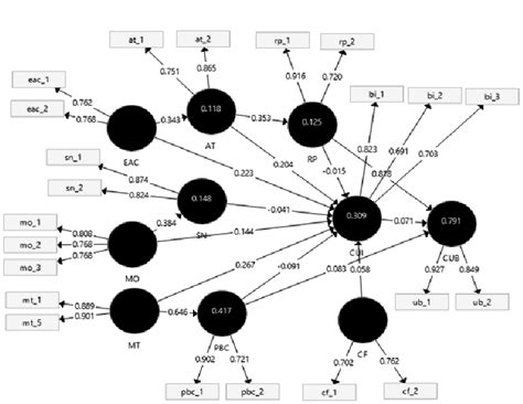 Indicatorfactor Loadings And Path Coefficients Hypothesis H2 And H3a Download Scientific