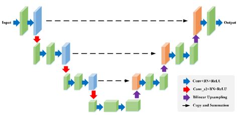 Cnn Models Used For Feature Extraction In An Unsupervised Form A