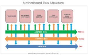 Computer Bus Functions Of Data Bus Address Bus Control Bus