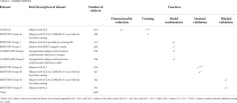 table 1 from development and validation of a machine learned algorithm to identify functionally