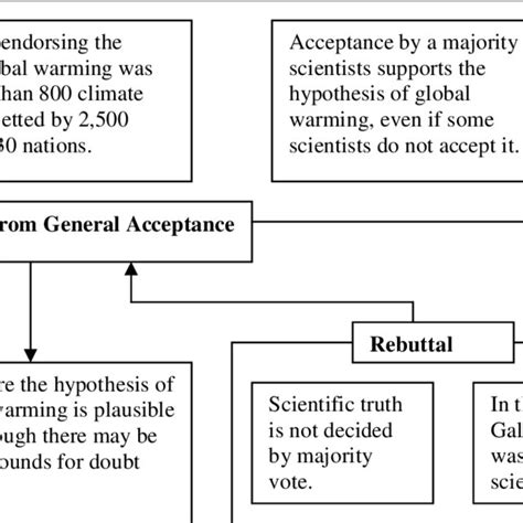 Objection To The Argument In The Scientific Truth Example Download Scientific Diagram