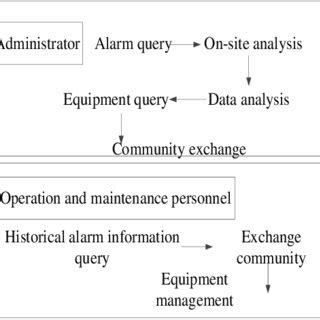 IT Operation And Maintenance Monitoring Function Module Download Scientific Diagram