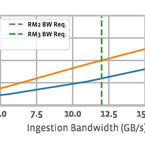 Cpu And Memory Bandwidth Utilization At Trainer Frontend As Ingestion