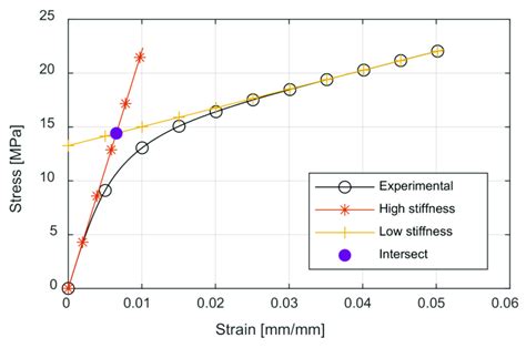 Determination Of The Yield Point For Paper Sheets Download Scientific Diagram