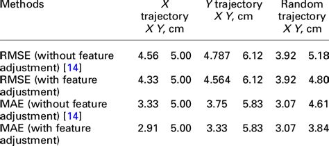 Comparison Of Localisation Algorithm [14] With Proposed Feature